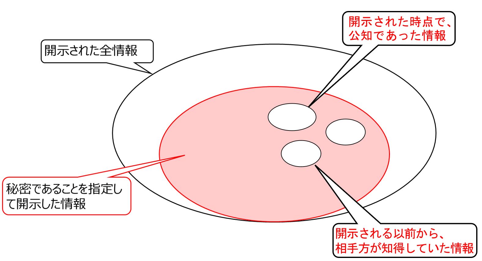 【秘密保持契約書/NDA】受領者がチェックすべき6項目とは | 弁護士監修 | Collabo Tips | コラボ・ティップス
