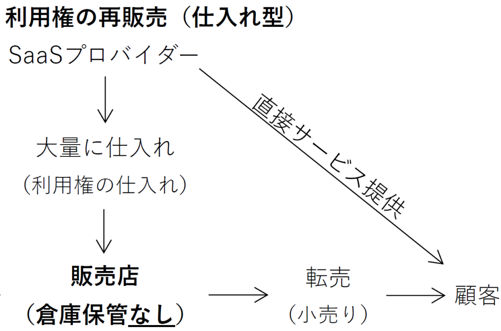 【SaaS販売パートナー契約】種類やビジネスモデルの特徴も解説｜弁護士監修 | Collabo Tips | コラボ・ティップス