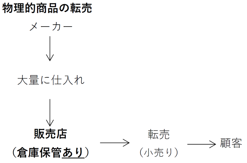 【SaaS販売パートナー契約】種類やビジネスモデルの特徴も解説｜弁護士監修 | Collabo Tips | コラボ・ティップス