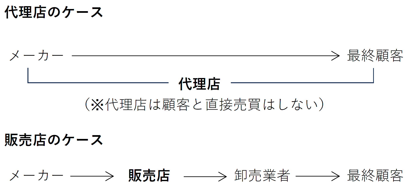 【SaaS販売パートナー契約】種類やビジネスモデルの特徴も解説｜弁護士監修 | Collabo Tips | コラボ・ティップス