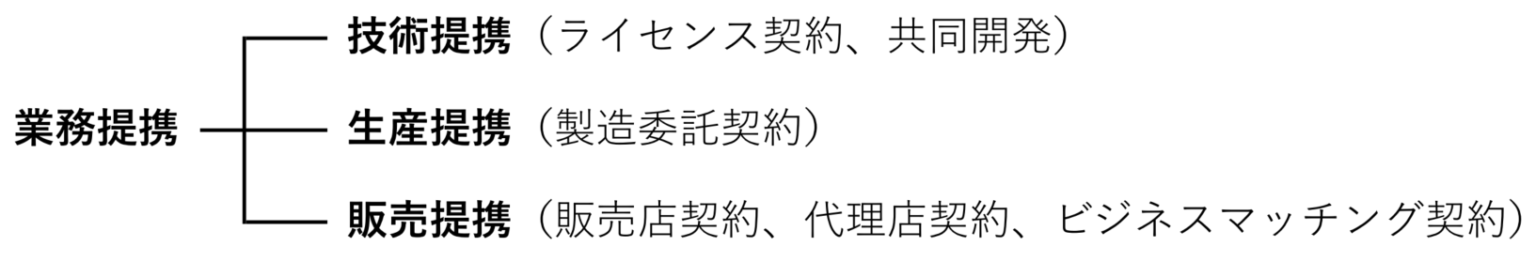 【業務提携とは？】資本提携との関係についても解説｜弁護士監修 | Collabo Tips | コラボ・ティップス