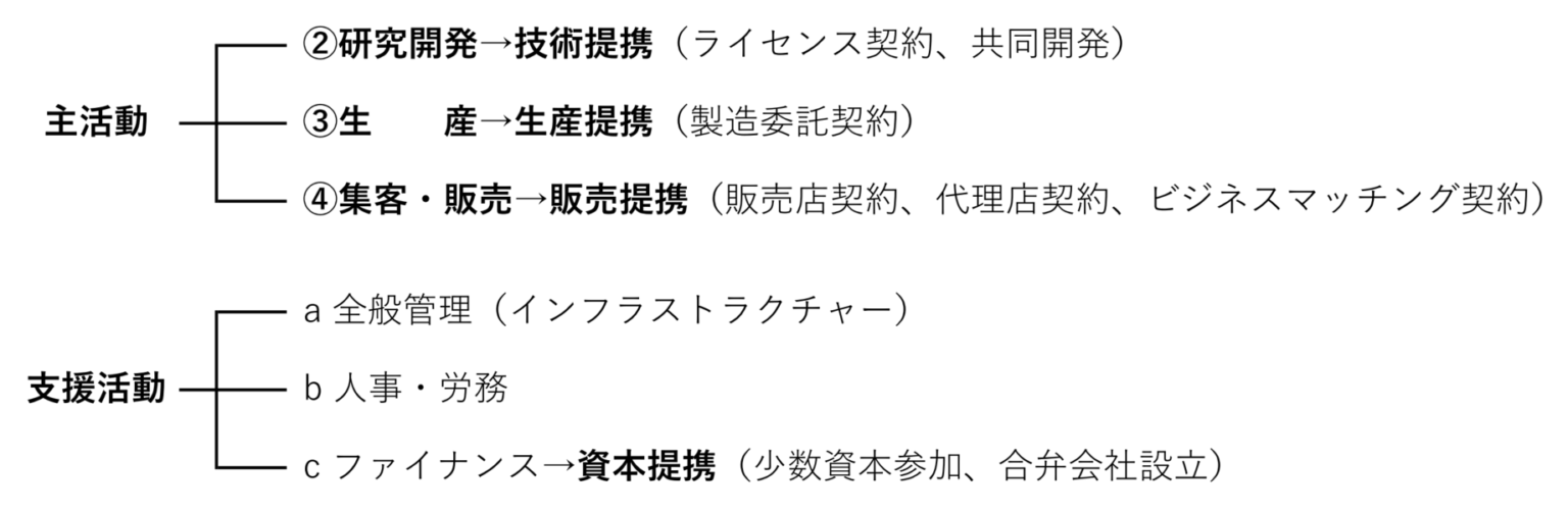 【業務提携とは？】資本提携との関係についても解説｜弁護士監修 | Collabo Tips | コラボ・ティップス
