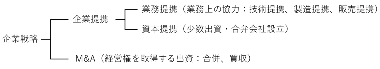 【業務提携とは？】資本提携との関係についても解説｜弁護士監修 | Collabo Tips | コラボ・ティップス