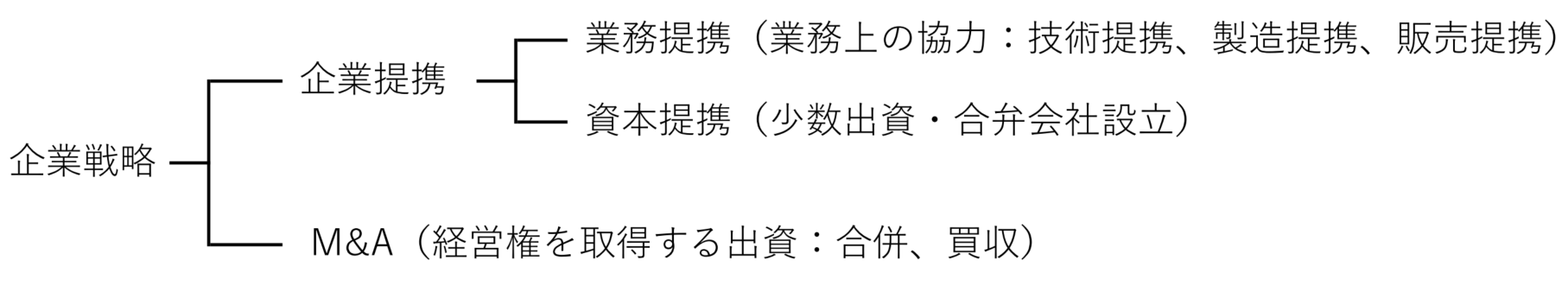 【業務提携とは？】資本提携との関係についても解説｜弁護士監修 | Collabo Tips | コラボ・ティップス